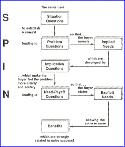 What is SPIN Selling? A Comprehensive Guide | Soleadify