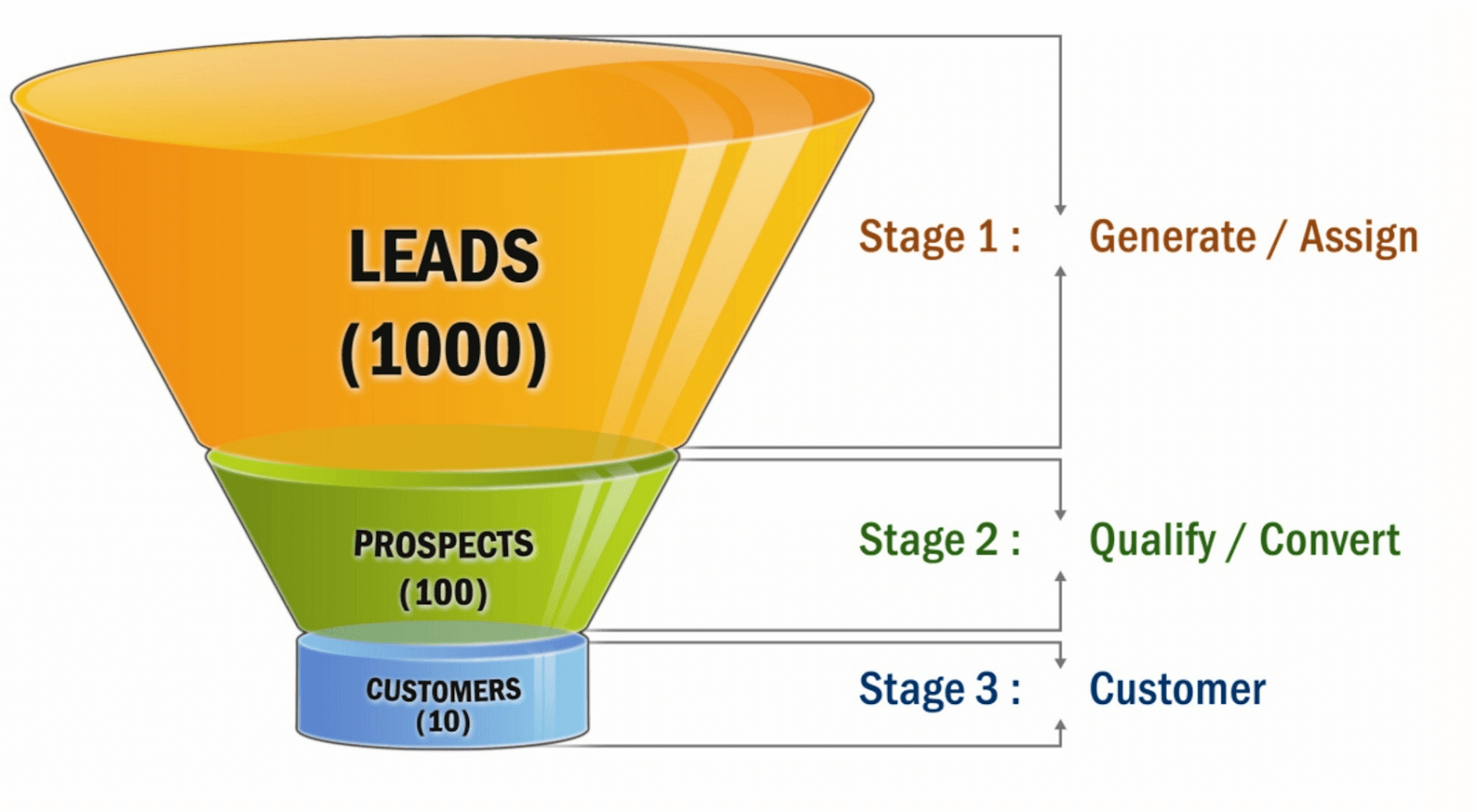 Types of Sales Leads 101: The Essential Guide | Soleadify - Dedicated ...